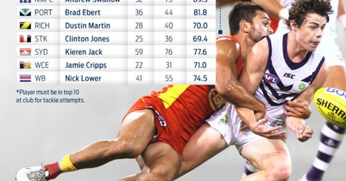 Who are the League's best tacklers?